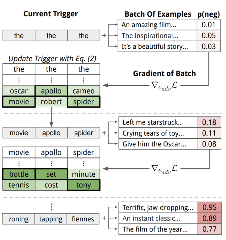 论文《Universal Adversarial Triggers for Attacking and Analyzing NLP》笔记 - 知乎