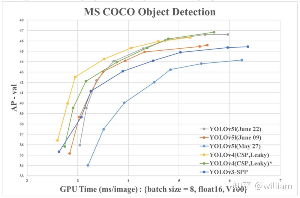 如何评价YOLOv5？ - 知乎