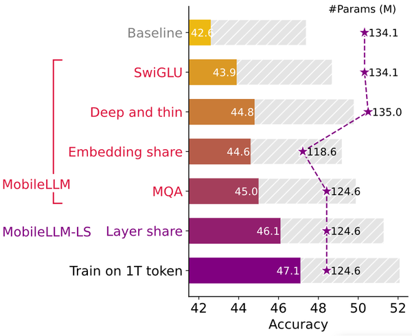 LLM 系列超详细解读 (九)：MobileLLM：优化 1B 参数之下的语言模型 - 知乎