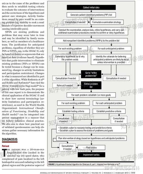 【文献精选】《Jospt》「肌骨康复」—HOAC II在对于腰痛的运动员临床决策和后续的干预性治疗中的实际应用 - 知乎