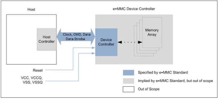 Linux MMC子系统 - 1.eMMC简介 - 知乎