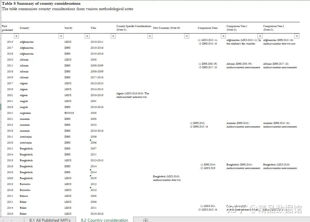全球多维贫困指数报告+全球多维贫困指数（MPI）2010-2022 - 知乎