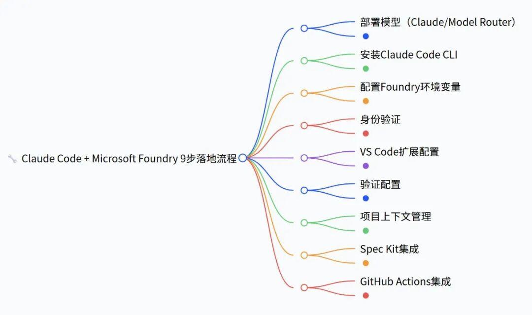 技术方案指南 | 利用微软Microsoft Foundry 和Claude Code 集成搭建企业级编码AI Agent - 知乎