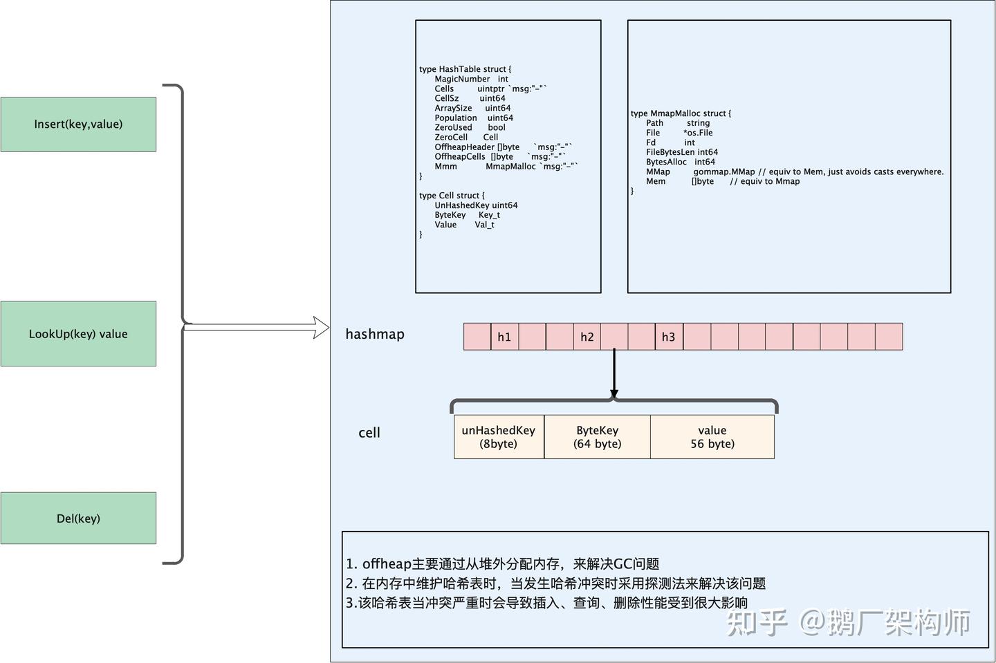 golang本地缓存(bigcache/freecache/fastcache等)选型对比及原理总结 - 知乎