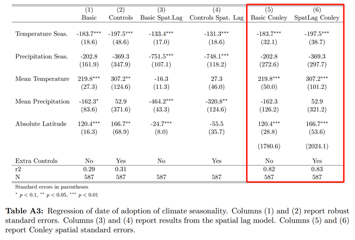 Stata学习：如何计算Conley空间标准误？x_ols / ols_spatial_HAC - 知乎