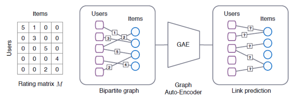 Graph Neural Networks for Recommender Systems - 知乎