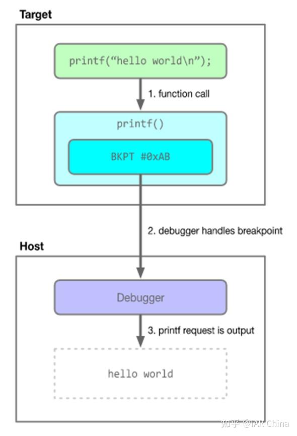 在IAR Embedded Workbench中实现打印输出 - 知乎