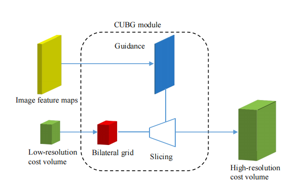 Bilateral Grid Learning for Stereo Matching Networks论文解读 - 知乎