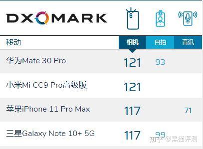 DXO世界第一的代价，小米CC9 Pro全面评测：成也萧何，败也萧何