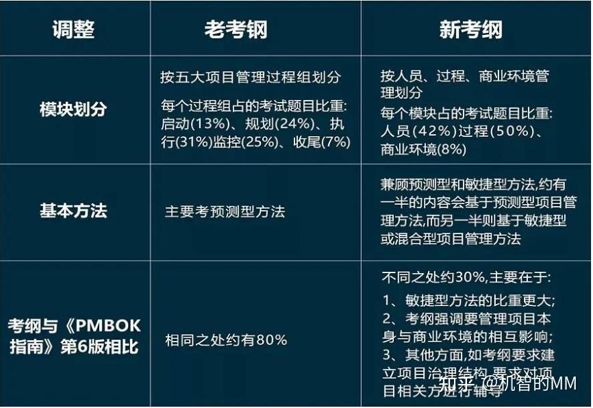 PMP考试流程指南，迷路不用慌，看这里就够了 - 知乎