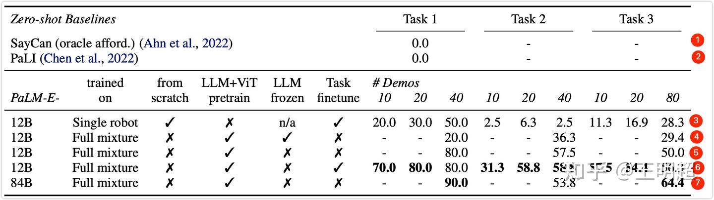 PaLM-E: 具身多模态语言模型（Embodied Multimodal Language Model） - 知乎