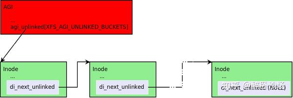 XFS的on-disk组织结构(6)——Inode Core - 知乎