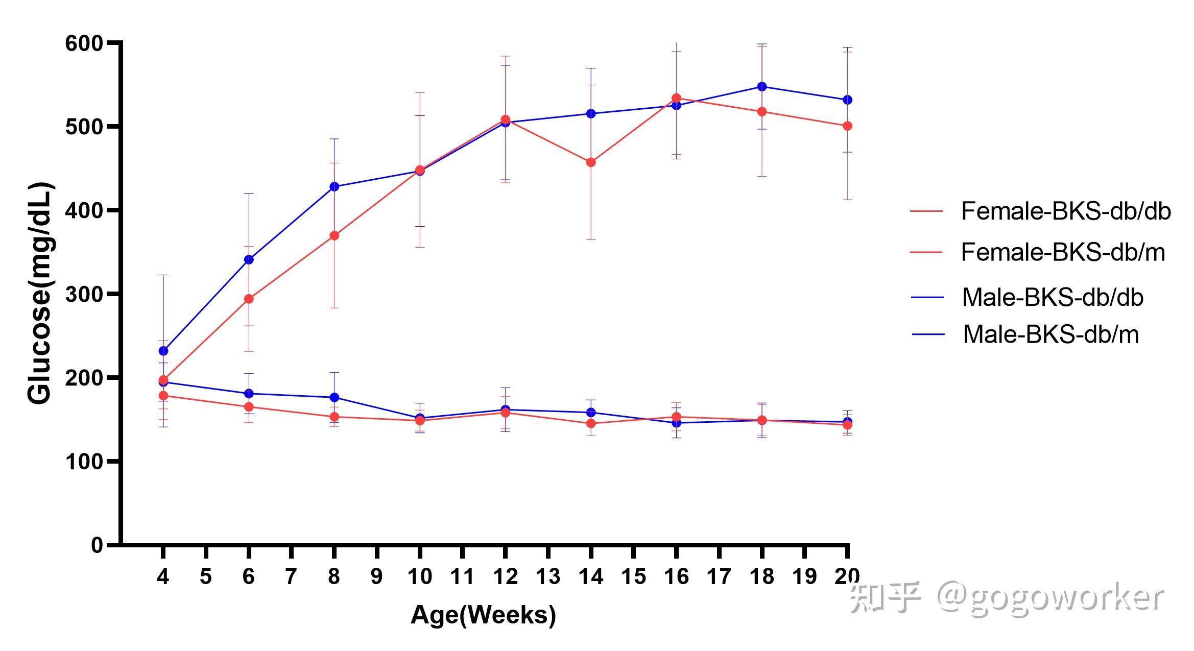 BKS-dbdb(二型糖尿病小鼠模型） - 知乎
