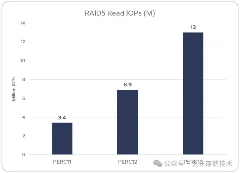集成片上Cache： 新一代RAID卡1300万IOPS、50GB/s+读写带宽 - 知乎