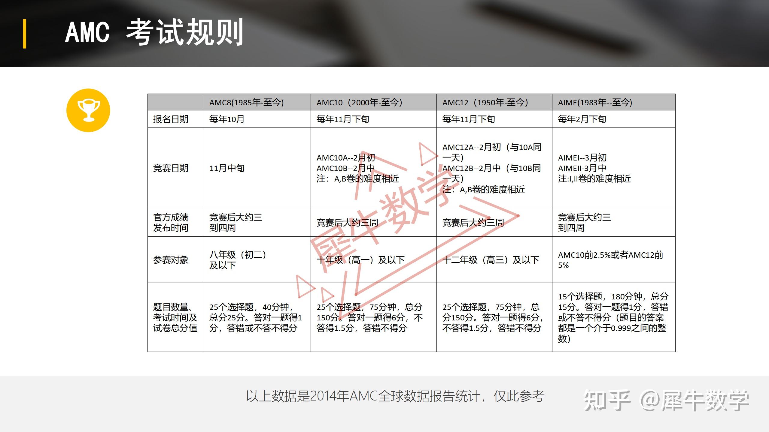 美国 AMC 到底是一个什么样的竞赛？ - 知乎