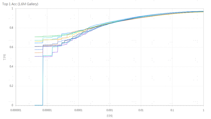 identification的TPR@FPR是什么意思？--机器学习指标结合场景再解析 - 知乎