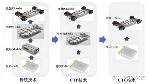 麒麟电池2022年-CTP3.0 - 知乎