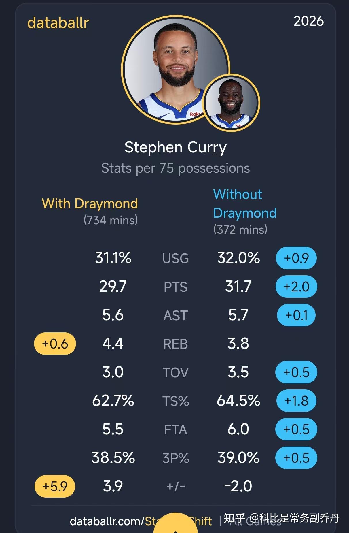 2526赛季NBA常规赛勇士 115:123 独行侠，如何评价这场比赛？ - 知乎