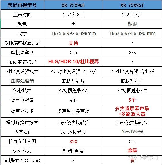 请问索尼电视75寸x90k与x95j那款更值得入手？