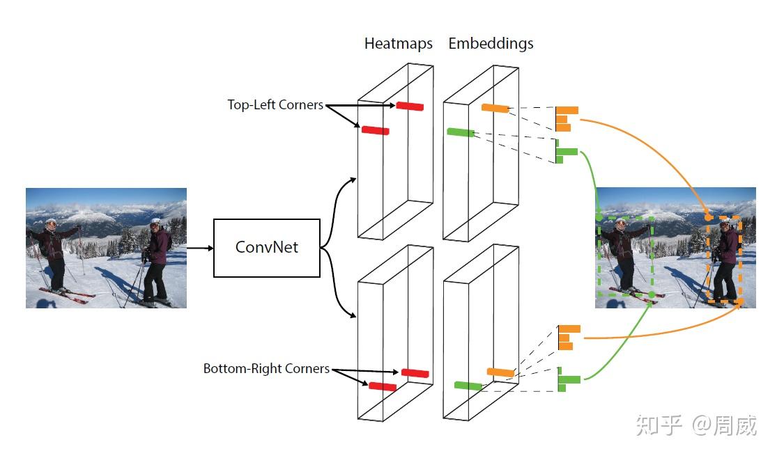 【Anchor free】CornerNet 网络结构深度解析（全网最详细！） - 知乎