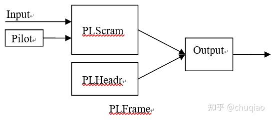 DVB-S2X调制器FPGA 程序设计文档 - 知乎