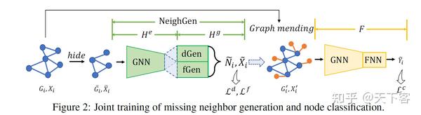 论文笔记：NeurIPS'21 Subgraph Federated Learning with Missing Neighbor Generation (FedSage) - 知乎