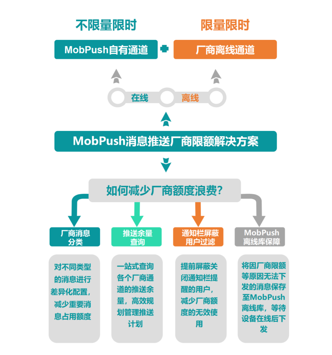 APP开发者必看 ，MobPush一招解锁厂商推送消息限额限制 - 知乎