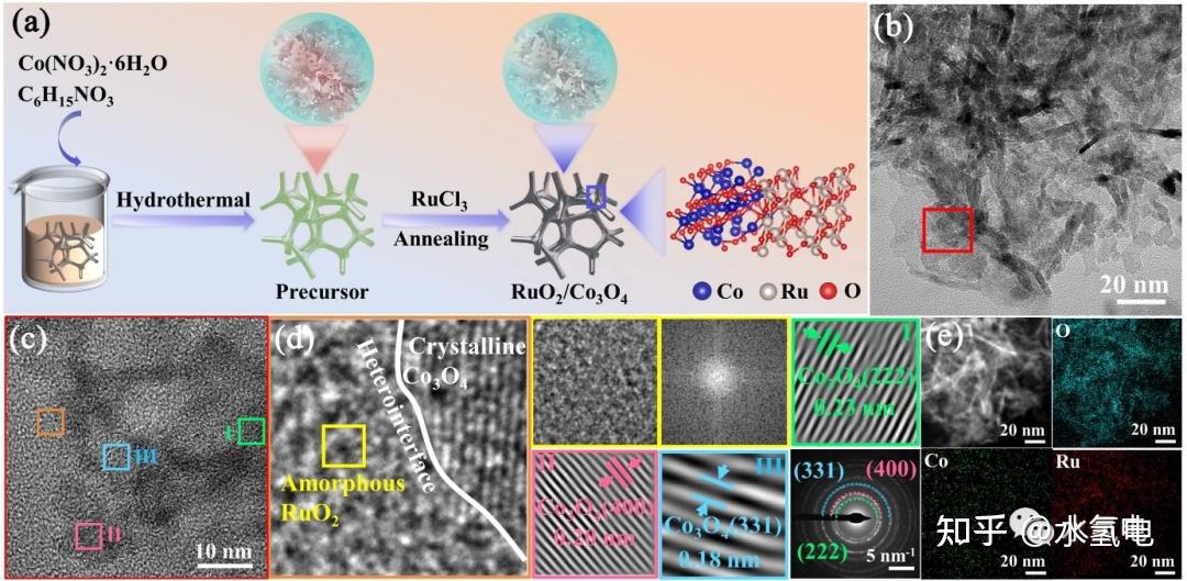 新大&复旦JCIS：RuO2/Co3O4表面重构高效全水解 - 知乎