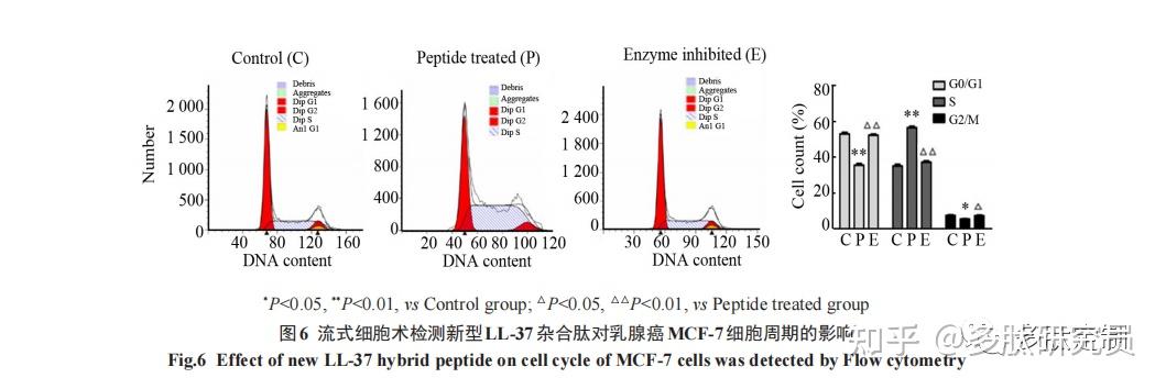 新型LL-37杂合肽对乳腺癌MCF-7细胞的抗肿瘤活性的研究 - 知乎