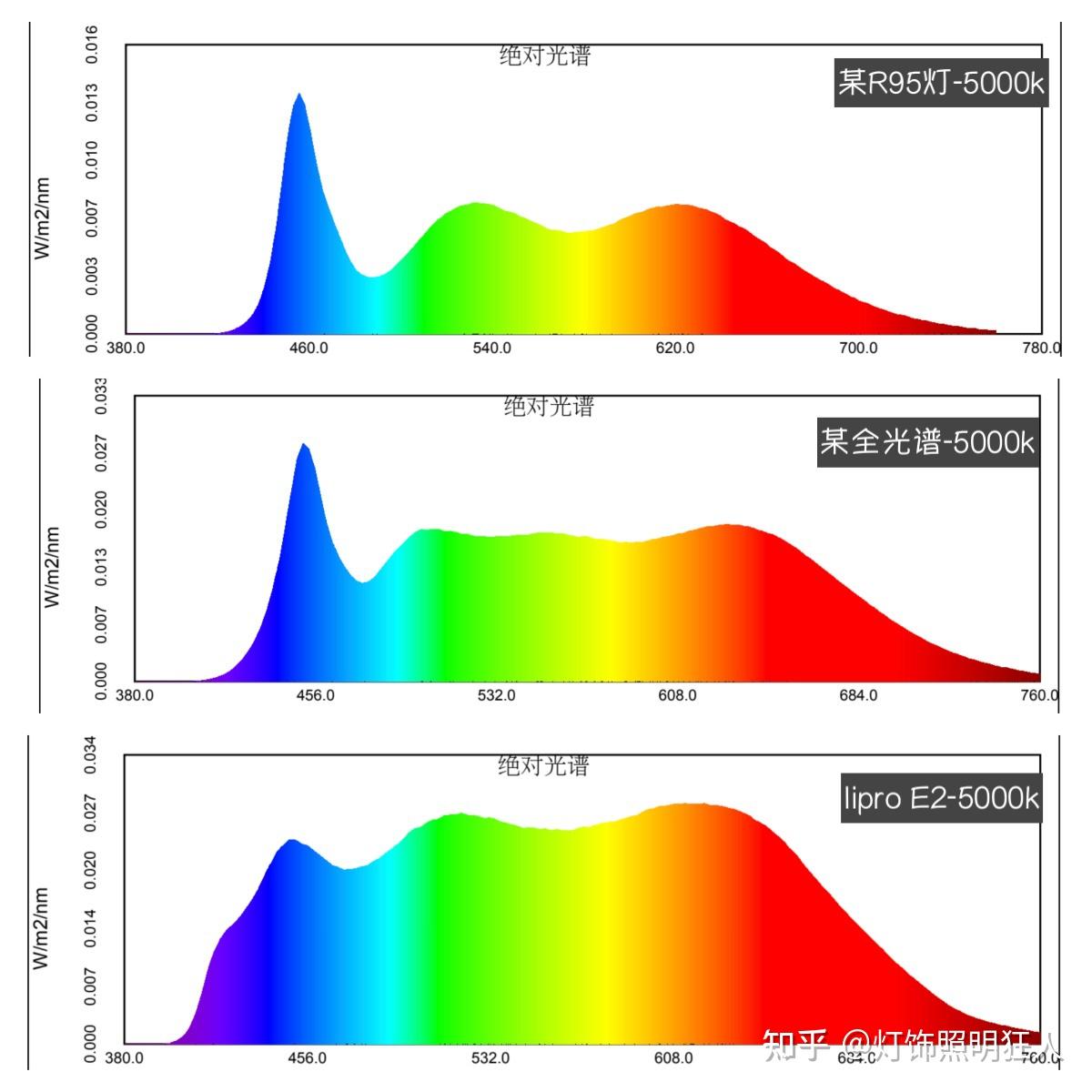 新品：米家版的lipro护眼吸顶灯来啦，解决了高色温高蓝光的问题，还有哪些值得关注的点？
