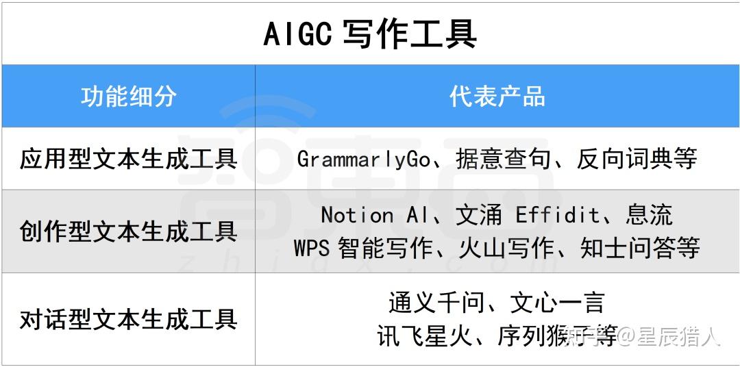 【AI助理6】卷王都在用！100款宝藏级AIGC工具分享，强烈建议收藏！！ - 知乎