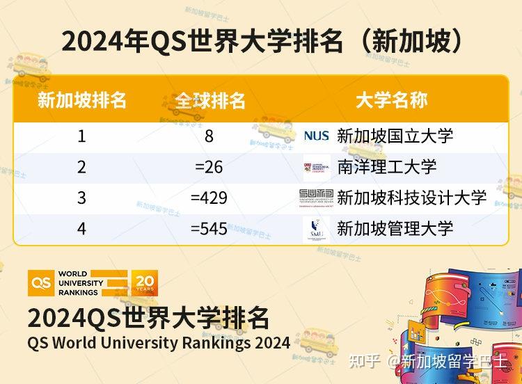 最新QS2024世界大学排名公布！新加坡国立大学挺进TOP10 - 知乎
