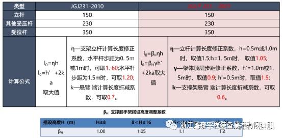 JGJ/T231-2021新盘扣规范解读 - 知乎