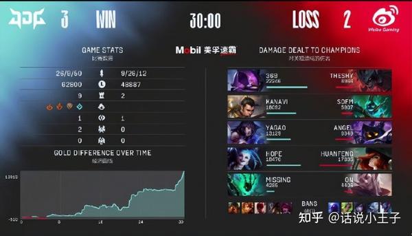 JDG击败WBG！Theshy被打成0-6-1，369表现相当出色 - 知乎