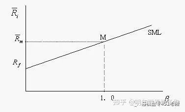 金融考研——CAPM\CML\SML以及分离定理 - 知乎