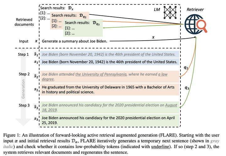 Active RAG -- FLARE 详解 - 知乎