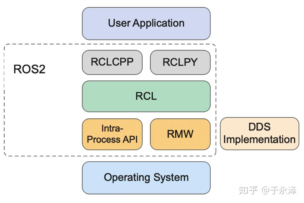ROS2调度策略（一） - 知乎