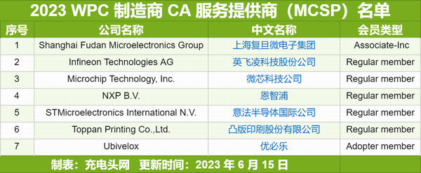 鉴权芯片竟是 Qi 2.0 认证必要部分，7 家认证服务提供商汇总 - 知乎
