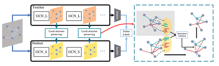 Distilling Knowledge from Graph Convolutional Networks 论文阅读 - 知乎