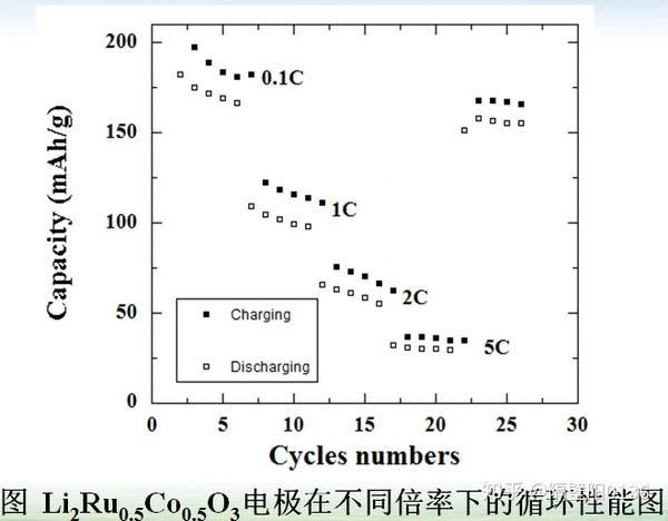 电化学-cv-EIS-充放电曲线-电池组装-电化学 - 知乎