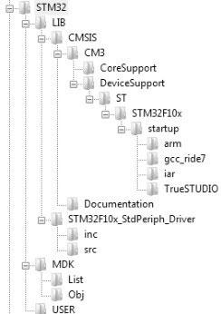 知乎盐选 | 5.4 使用 Keil MDK 及标准外设库创建 STM32 工程