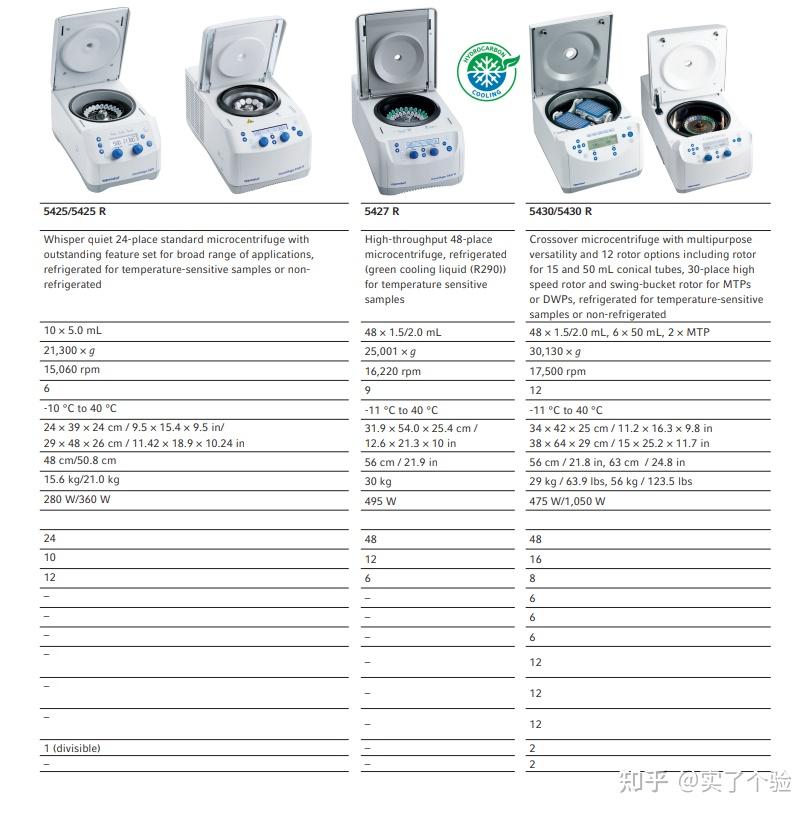 艾本德 Eppendorf 5425R、5425 离心机 - 知乎