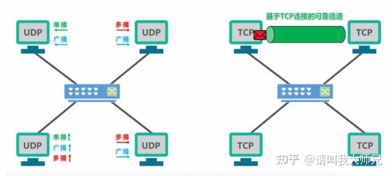 一图看懂|图解TCP/UDP - 知乎