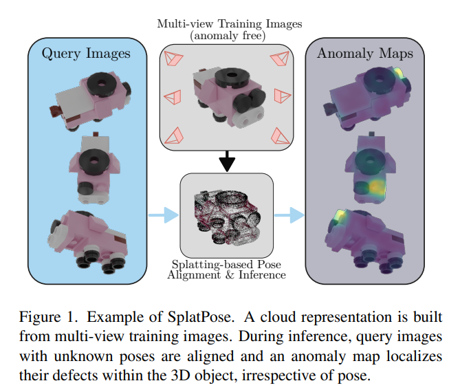 NeRF/3DGS&Beyond 04.11（TeFF，SplatPose，点云补全，几何感知的动态3DGS，3DGS ADC优化，Hash3D，SpikeNVS，MonoSelfRecon等 ...