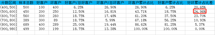 一文读懂评分卡的IV、KS、AUC、GINI指标 - 知乎