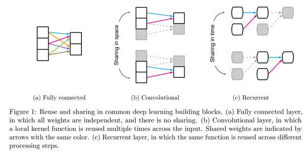 【重磅综述】Relational Inductive bias 关系归纳偏置及其在深度/强化学习中的应用 - 知乎