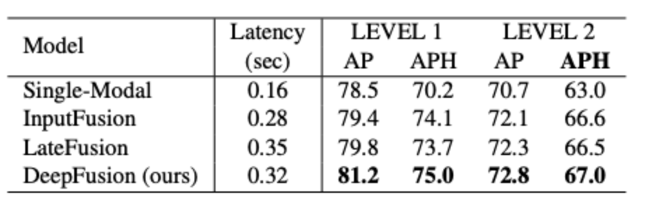 【多模态融合】DeepFusion: Lidar-Camera Deep Fusion for Multi-Modal 3D Object ...