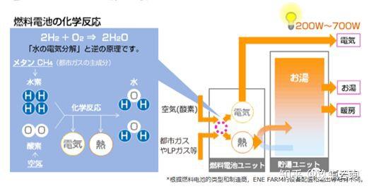 由易到难，看日本如何发展燃料电池 - 知乎