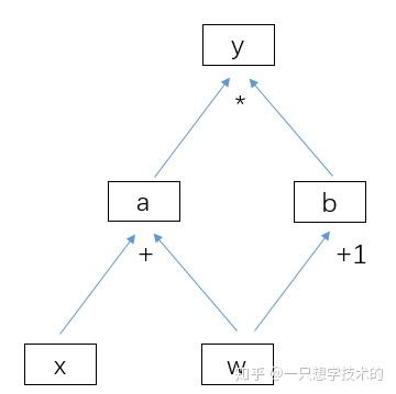 Pytorch学习笔记------计算图与动态图机制 - 知乎