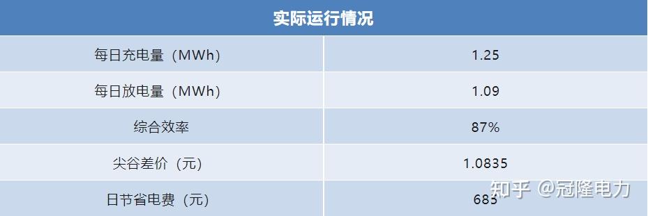 案例分享-新蓝天钢构300kW/645kWh储能电站 - 知乎